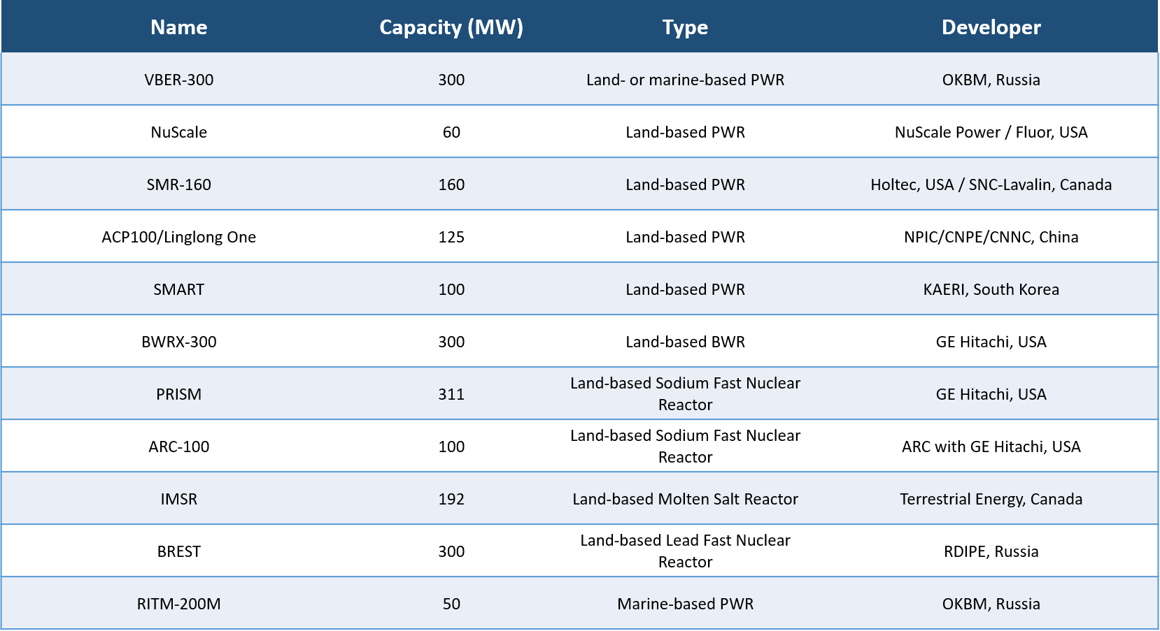 Small Modular Reactor (SMR) Nuclear Power Plants: Interesting but Not ...