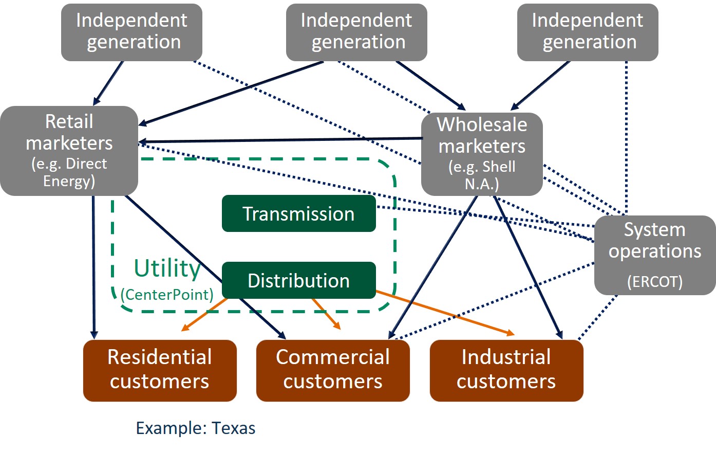 Trading Electricity Using Blockchain Technology - Enerdynamics