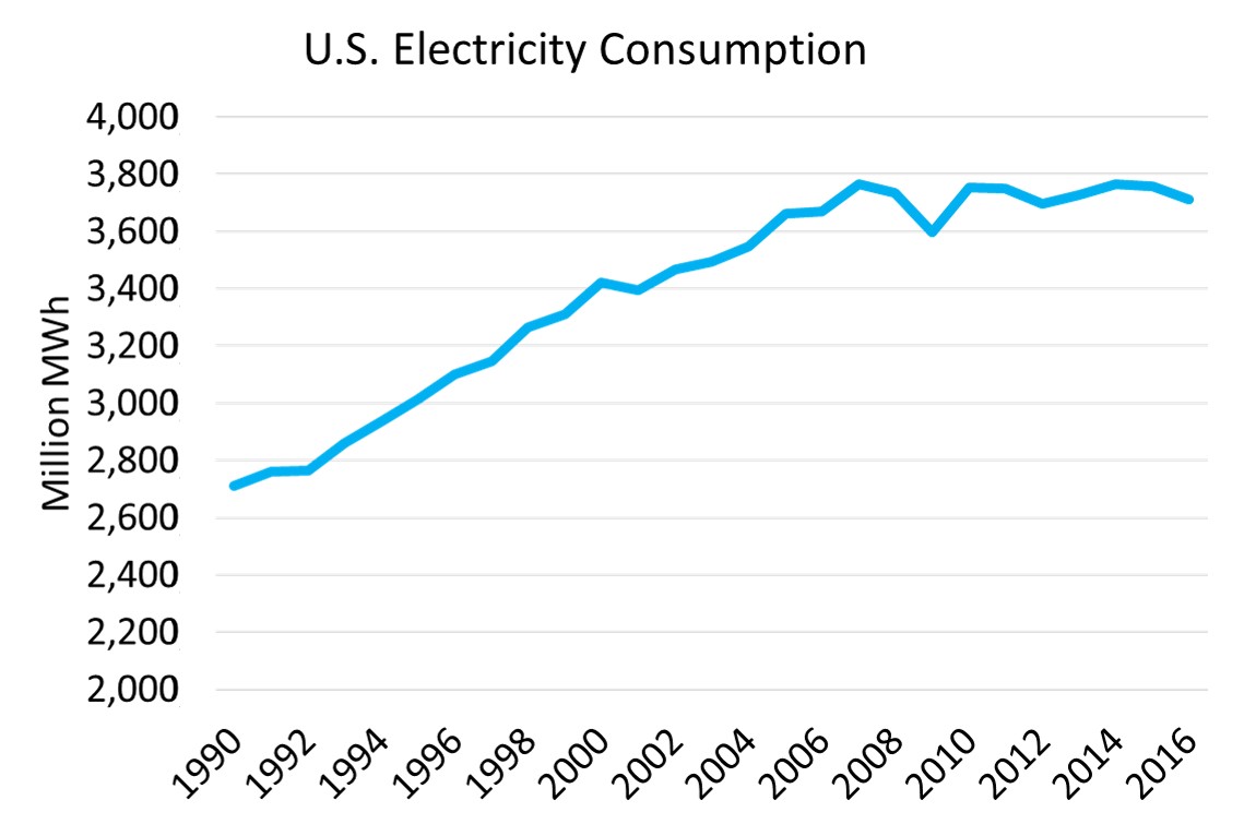 Will Environmentally Beneficial Electrification Save Electric Utilities ...