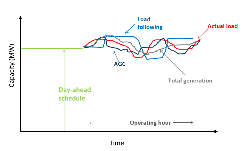 Ancillary Services Keep Electric Grids Running - Enerdynamics